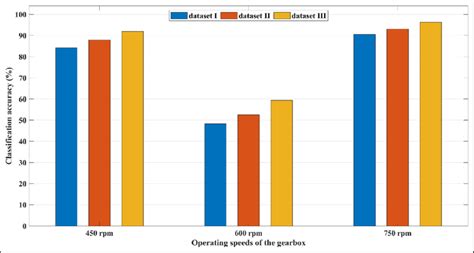 Classification Accuracies Of The Various Input Datasets Through DNN Download Scientific Diagram
