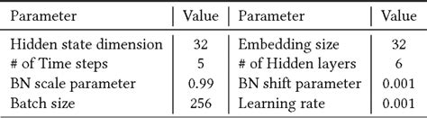Table 2 From Neural Tensor Factorization For Temporal Interaction Learning Semantic Scholar