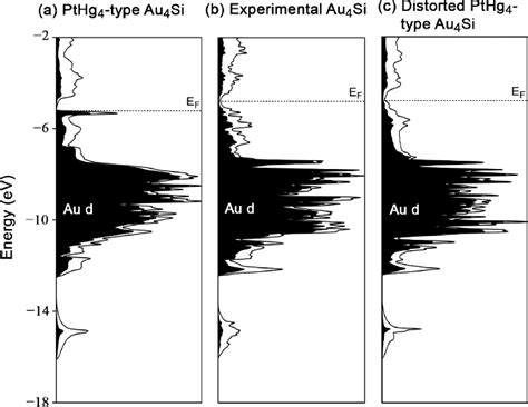 Dft Electronic Dos Distributions For Three Models Of Au 4 Si A A Download Scientific Diagram