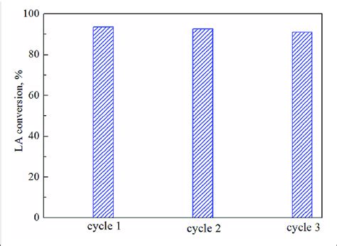 Levulinic Acid Conversion Achieved During Three Consecutive Runs Download Scientific Diagram