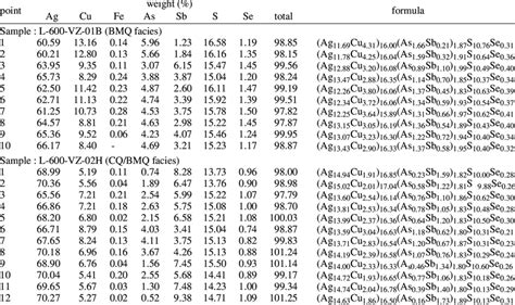 Chemical Composition Of Polybasite Group Minerals Download