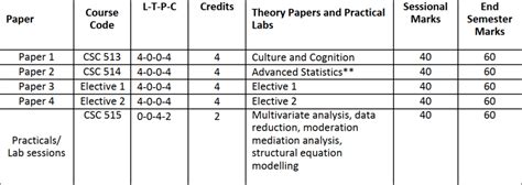Integrated Msc Phd Centre Of Behavioural And Cognitive Sciences Cbcs