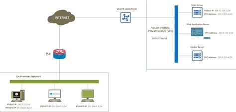 Connect An On Premises Network To A Vultr Vpc With An Ipsec Vpn Vultr