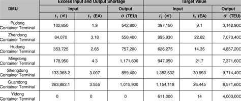 Calculation Of Target Value For The Ccr Model Download Scientific Diagram