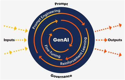 Genai Gartner Ia Ai Machinelearning Datascience Genai Businesstransformation Innovación