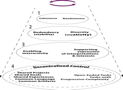 Complexity Informed Design Considerations Download Scientific Diagram