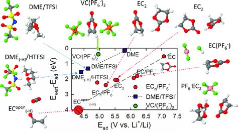 Oxidation Potentials Of Solvates From Qc Calculations Using G4mp2 For