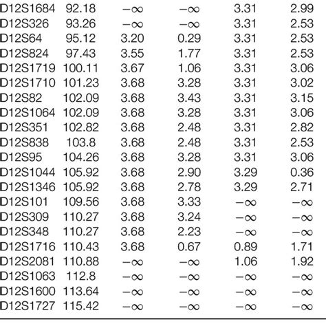 Two Point And Multipoint Lod Score Between Hereditary Hypotrichosis Download Scientific Diagram