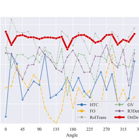 Ab Show The Fluctuation Of The Detection Accuracy Of The