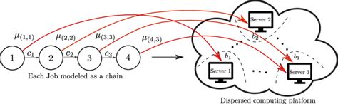 a simple example of task scheduling for dispersed computing download