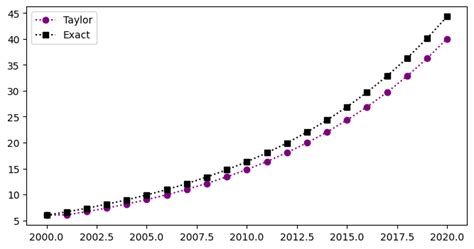 2 step adam bashforth — numerical and machine learning methods for