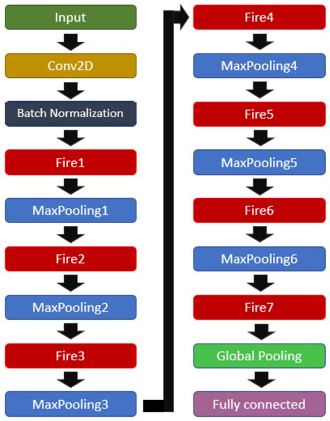 Biomedicines Free Full Text Modified Squeezenet Architecture For