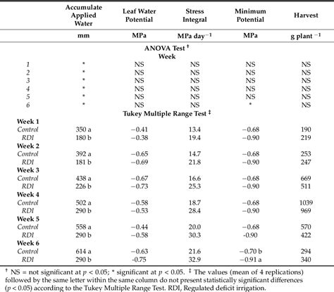 Table 1 From Scheduling Regulated Deficit Irrigation With Leaf Water Potential Of Cherry Tomato
