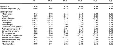 Eigenvectors And Component Loading Values From Principal Components