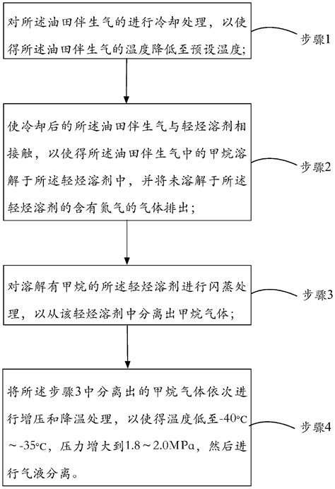 Denitrification Method And Denitrification System For Associated Gas In