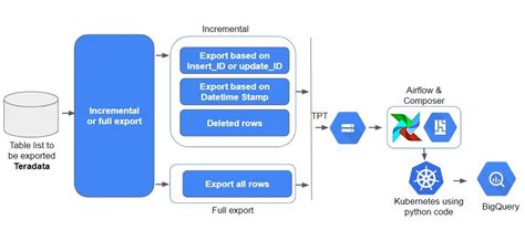 Teradata To Bigquery Migration