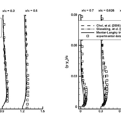 Profile Of The Rms Wall Normal Velocity Fluctuations Obtained By Hybrid