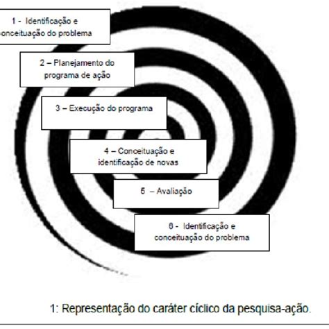 The Cyclical Character Of Action Research Download Scientific Diagram