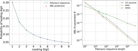 Left Hand Panel The First Digit Distribution Of The First 525 600
