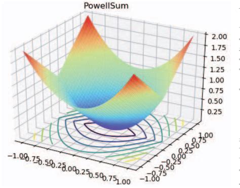 Figure From The Improved Slime Mould Algorithm With Piecewice Map Semantic Scholar