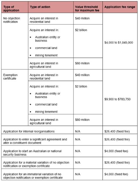 Foreign Investors Left Out Of Pocket As Firb Application Fees Double