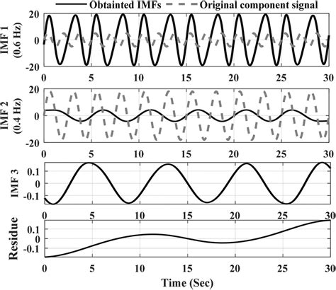 Imf Of The Signal Obtained By Emd Grey Dashed Line Represents The