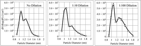 Filtration Of Sub 3 3 Nm Tungsten Oxide Particles Using Nanofibrous Filters