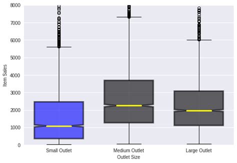 Github Kzengg Sales Predictions Sales Prediction Using Python