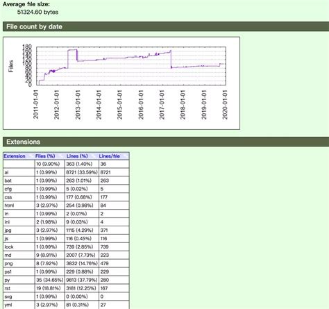 使用gitstats对git仓库进行代码统计与项目分析 开发者社区 阿里云 使用gitstats对git仓库进行代码统计与项目分析 开发者社区 阿里云