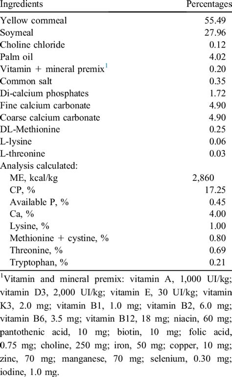 The Ingredients And Chemical Composition Of The Control Diet