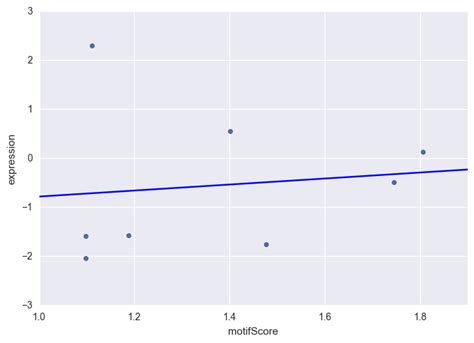 Python How To Plot Statsmodels Linear Regression Ols Cleanly
