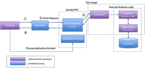 [tdd] Webmvctest Vs Mockmvcbuilders Standalonesetup Mintuchel