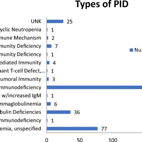 Types Of Pid Of 399 Of The Patients Available Through The Icd 9 10 Codes Download Scientific