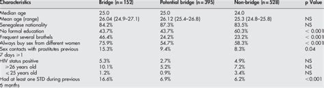 Sociodemographics Characteristics And Reported Sex Behaviour Of Clients
