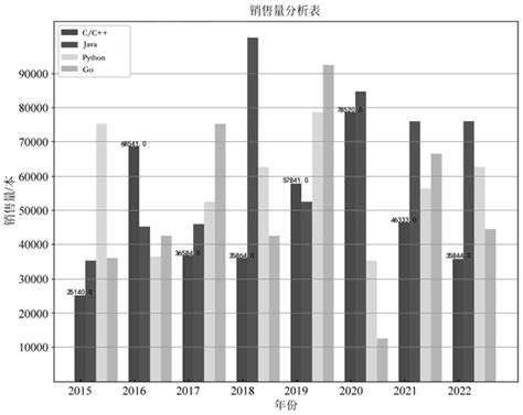 Python Bar函数：绘制柱状图 C语言中文网