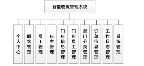 如何用javaspringbootvue构建一个智能物流管理系统？基于javaspringboot实现智慧物流的小程序 Csdn博客