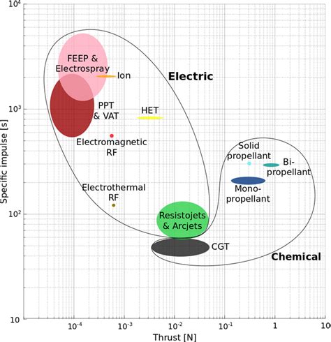 Traditional Approach To Thrusters Performance Specific Impulse Versus Download Scientific