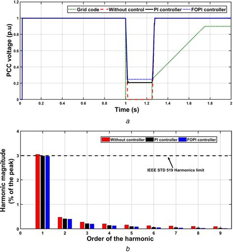 Pcc Voltage With And Without Control A Rms Of Pcc Voltage B Peak
