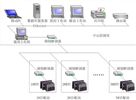 Scada系統scada系統概述說明發展歷程發展瞻望體系結構硬體中文百科全書