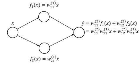 Using Activation Functions In Neural Networks