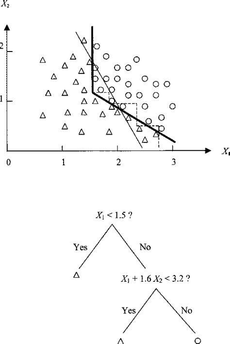 Figure 3 From Multivariate Decision Trees Using Linear Discriminants