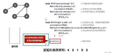 【图】描述表达式拓扑排序关键路径逆拓扑排序dfs图解 Csdn博客