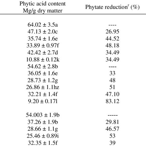 Phytic Acid And Glutathione Content P Of Wheat Bran Samples Download Table