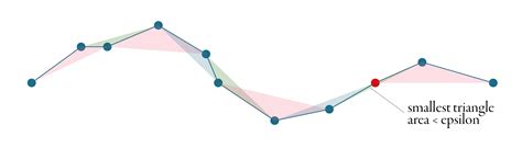 Line Simplification Algorithms Martin Fleischmann