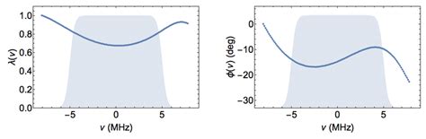 Left Experimentally Determined Amplitude Transfer Function λν As A Download Scientific