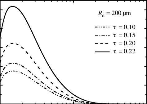 Variation Of The Mean Size Of Soot Aggregates Against Time During