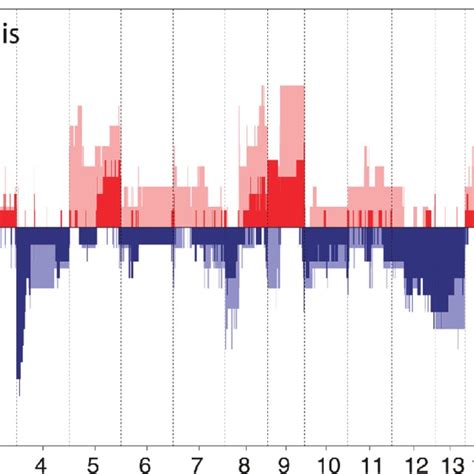 Frequency Plot Of Dna Copy Number Aberrations In Immortal Cell Lines