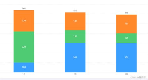 echarts 堆叠柱状图 顶部添加合计 csdn博客