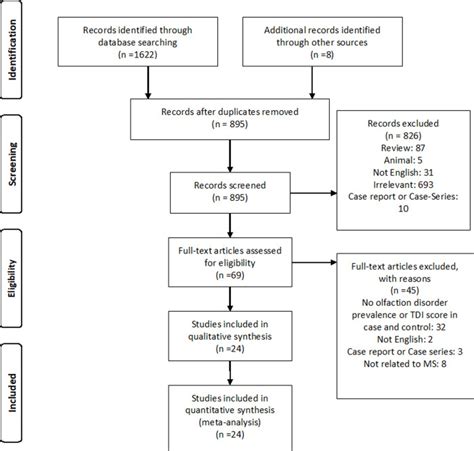 Olfactory Dysfunction In Patients With Multiple Sclerosis A Systematic Review And Meta Analysis