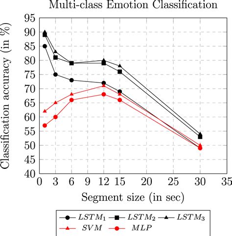 eeg based emotion classification using lstm under new paradigm iopscience